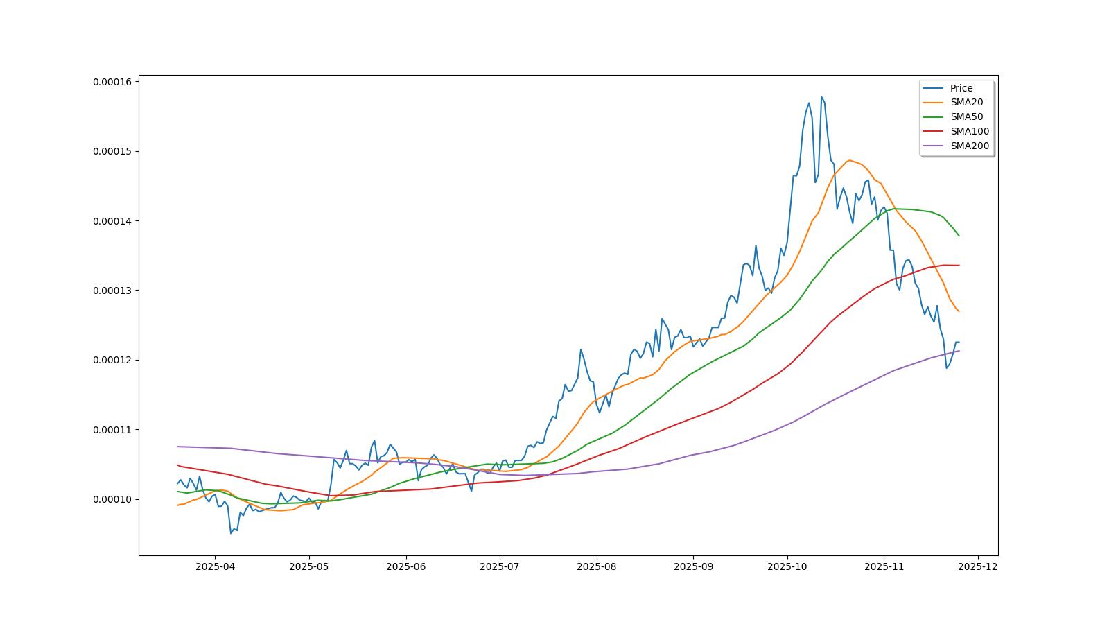Infinitee Simple Moving Averages