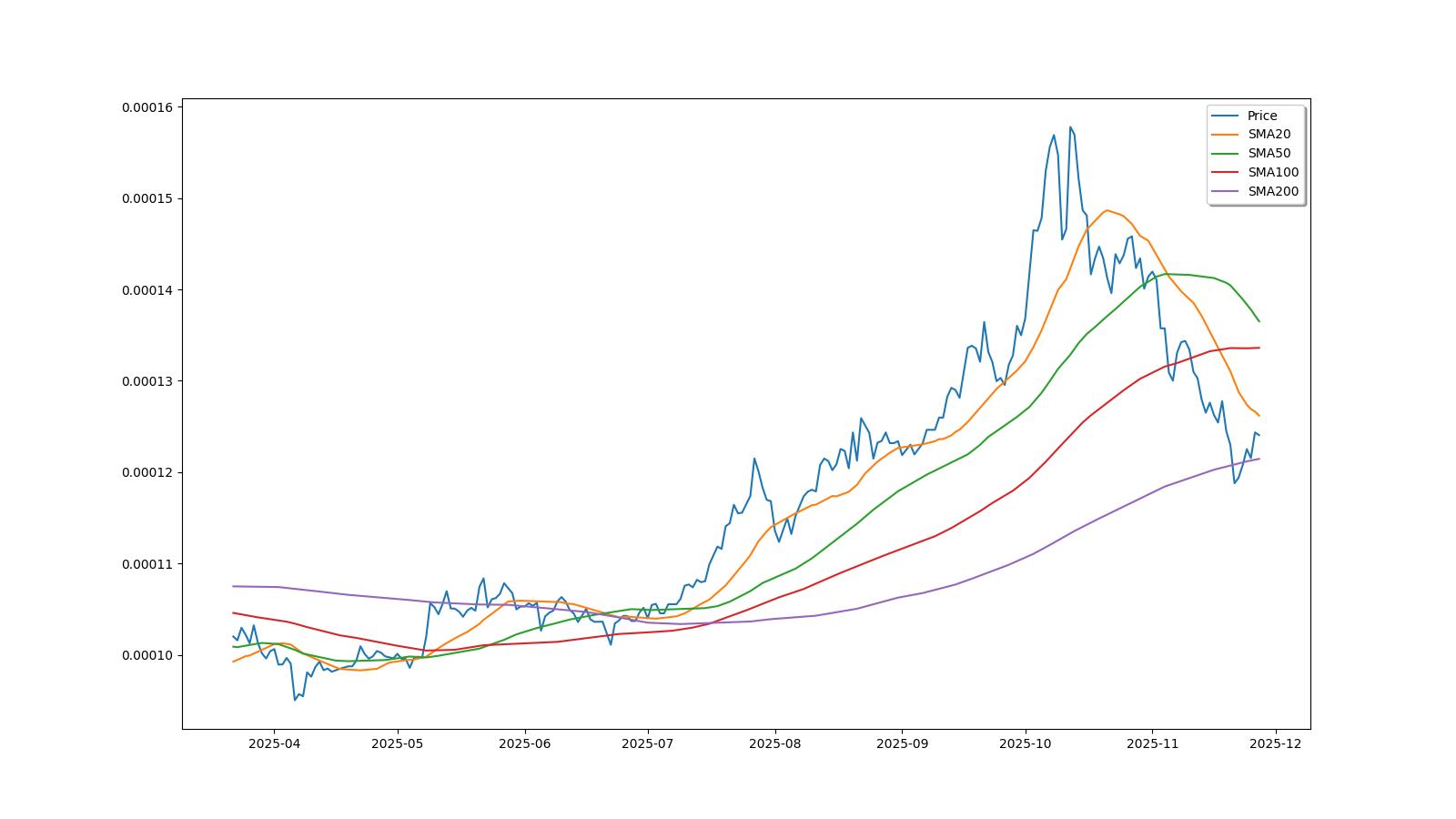 Infinitee Simple Moving Averages