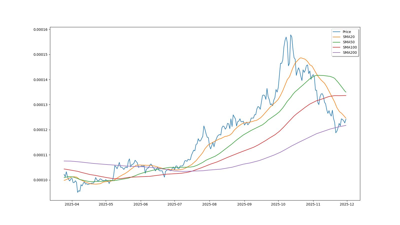 Infinitee Simple Moving Averages