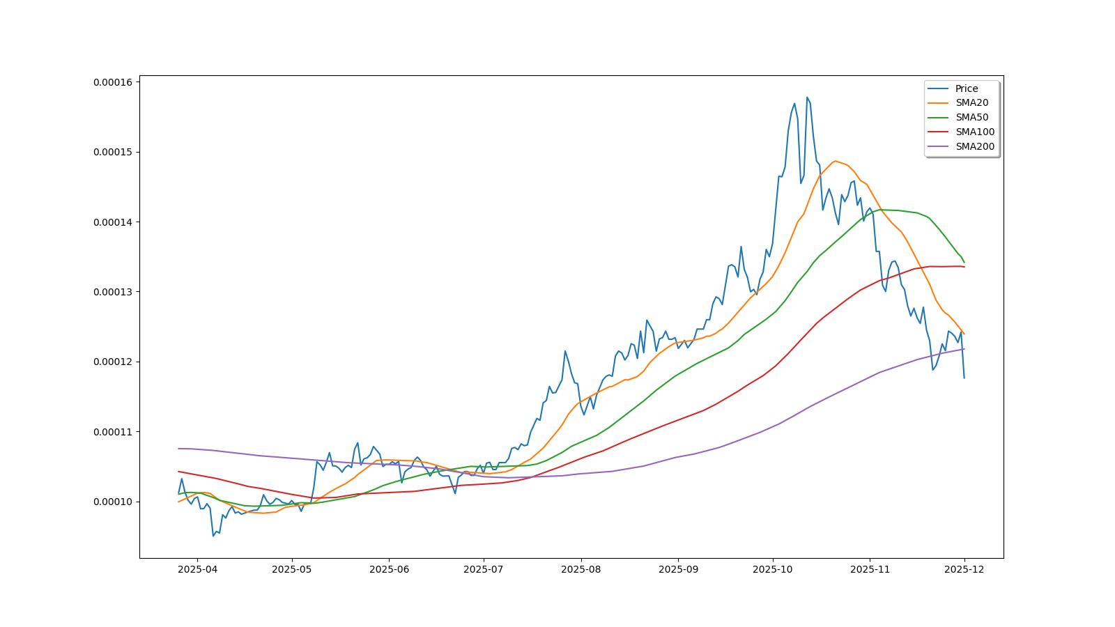 Infinitee Simple Moving Averages