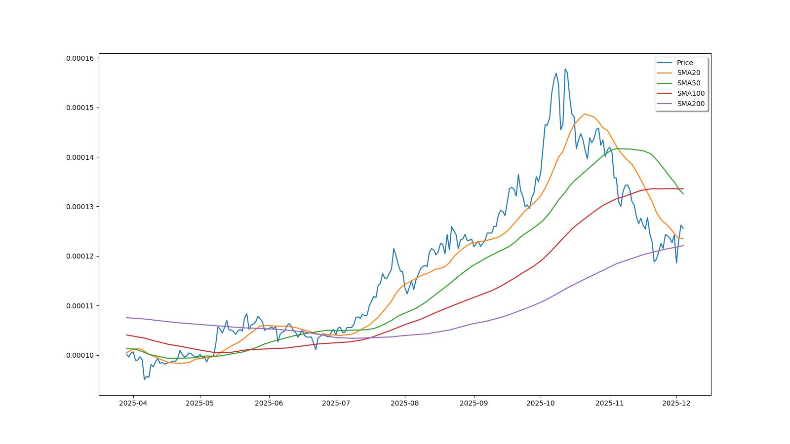 Infinitee Simple Moving Averages