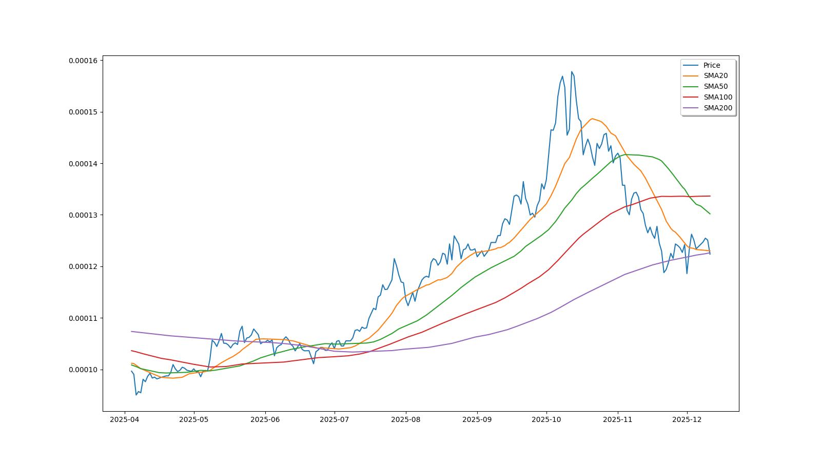 Infinitee Simple Moving Averages