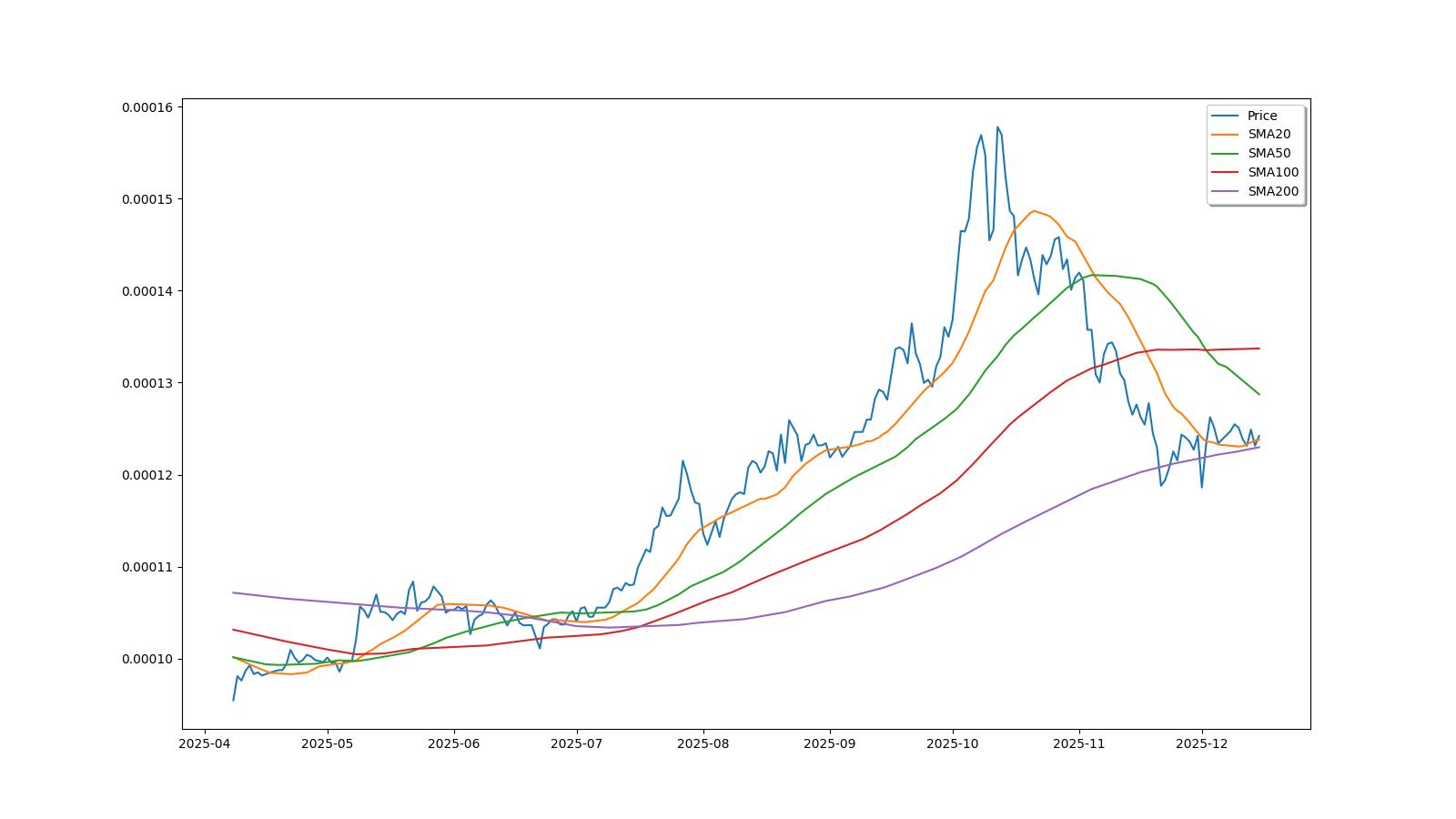 Infinitee Simple Moving Averages