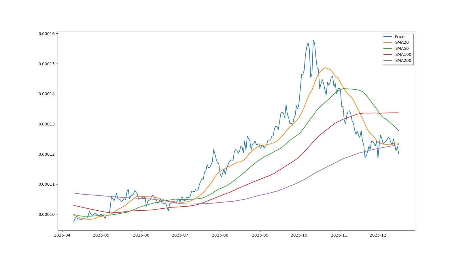 Infinitee Simple Moving Averages