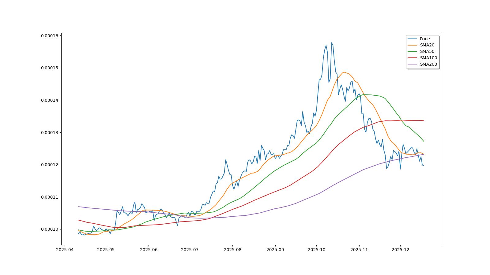 Infinitee Simple Moving Averages