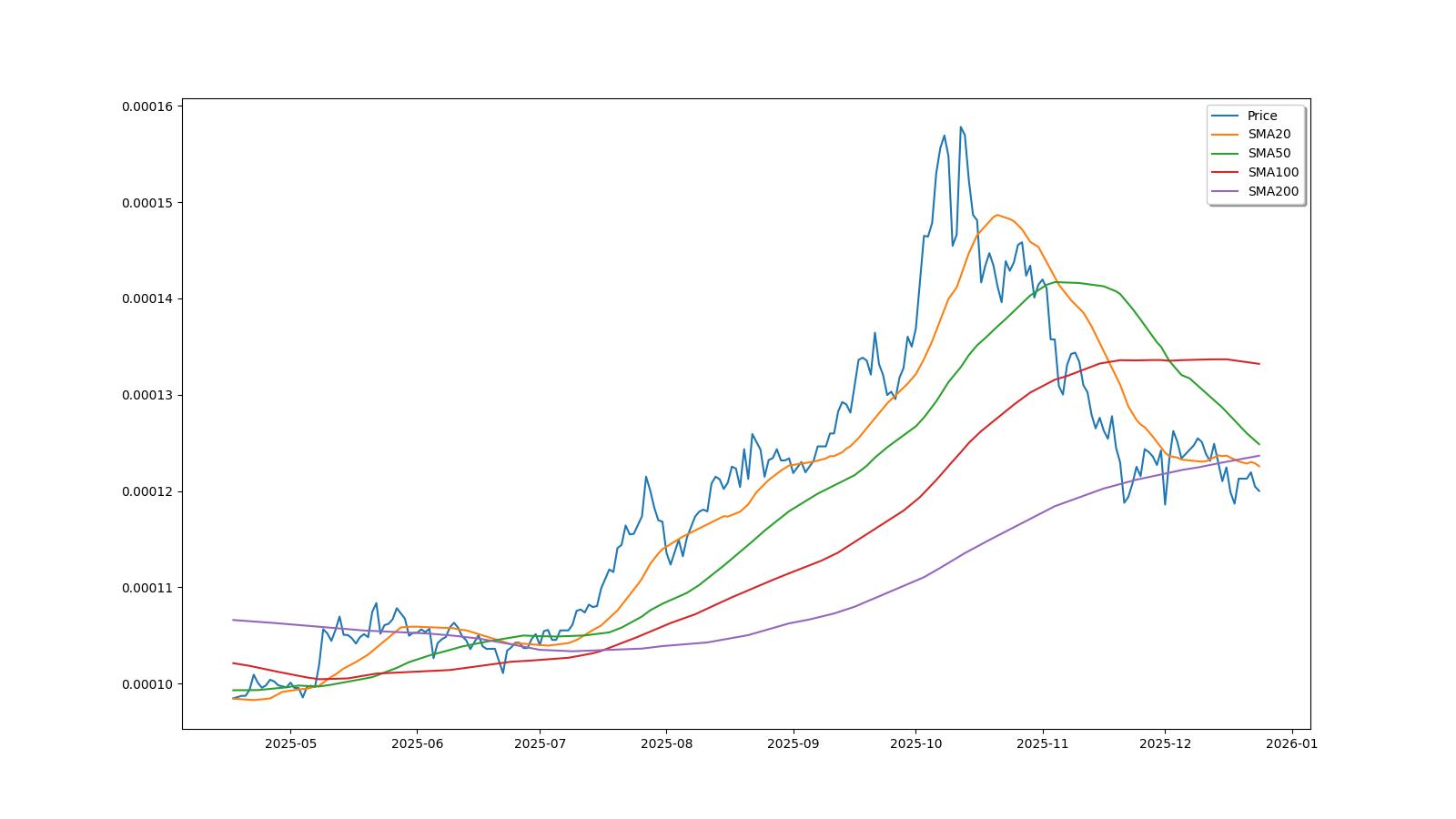 Infinitee Simple Moving Averages