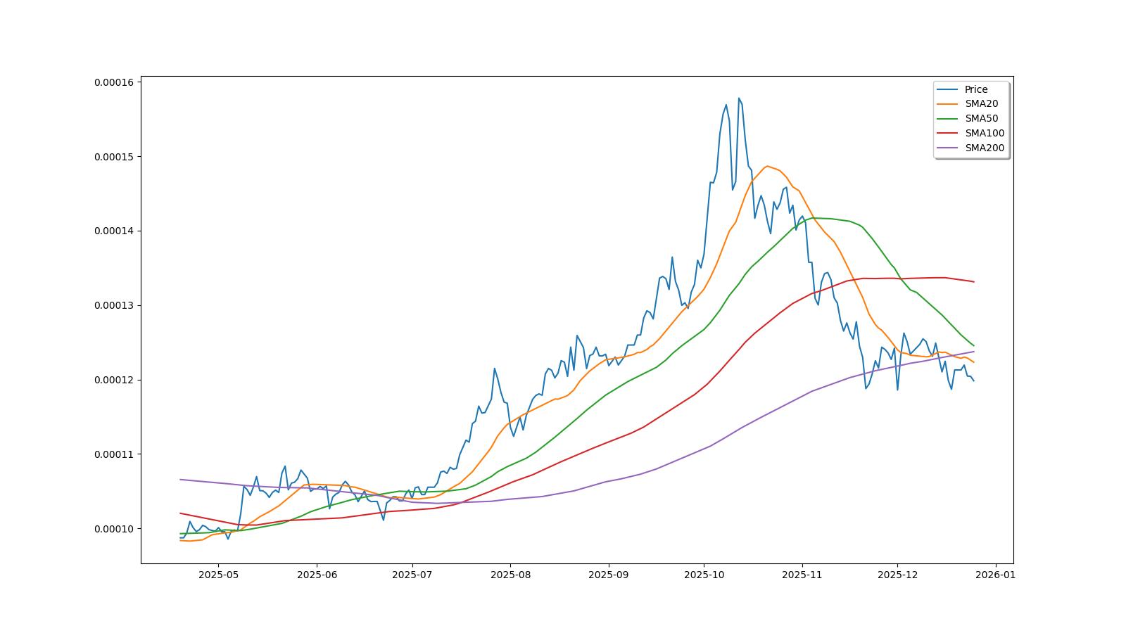 Infinitee Simple Moving Averages