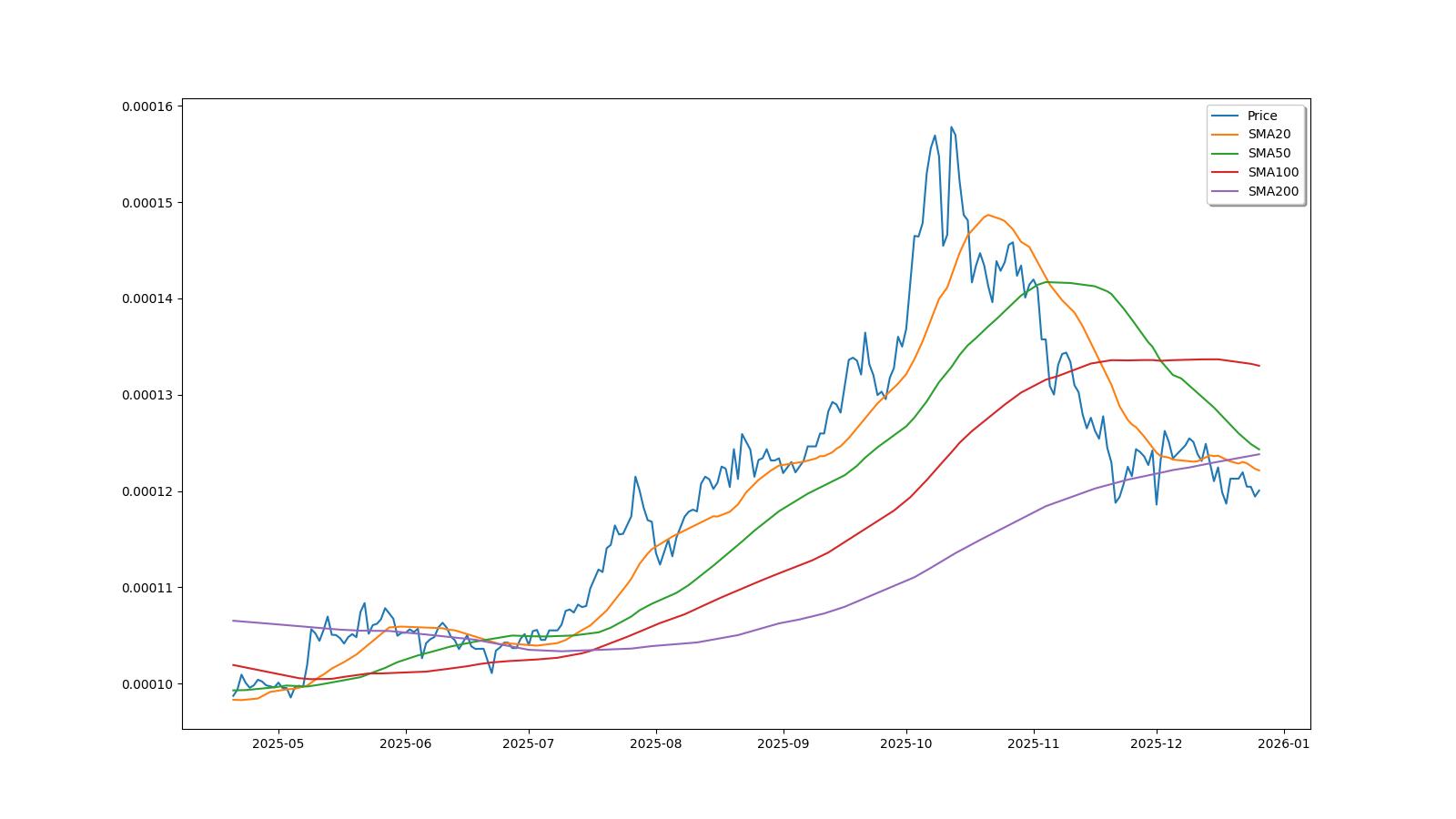 Infinitee Simple Moving Averages
