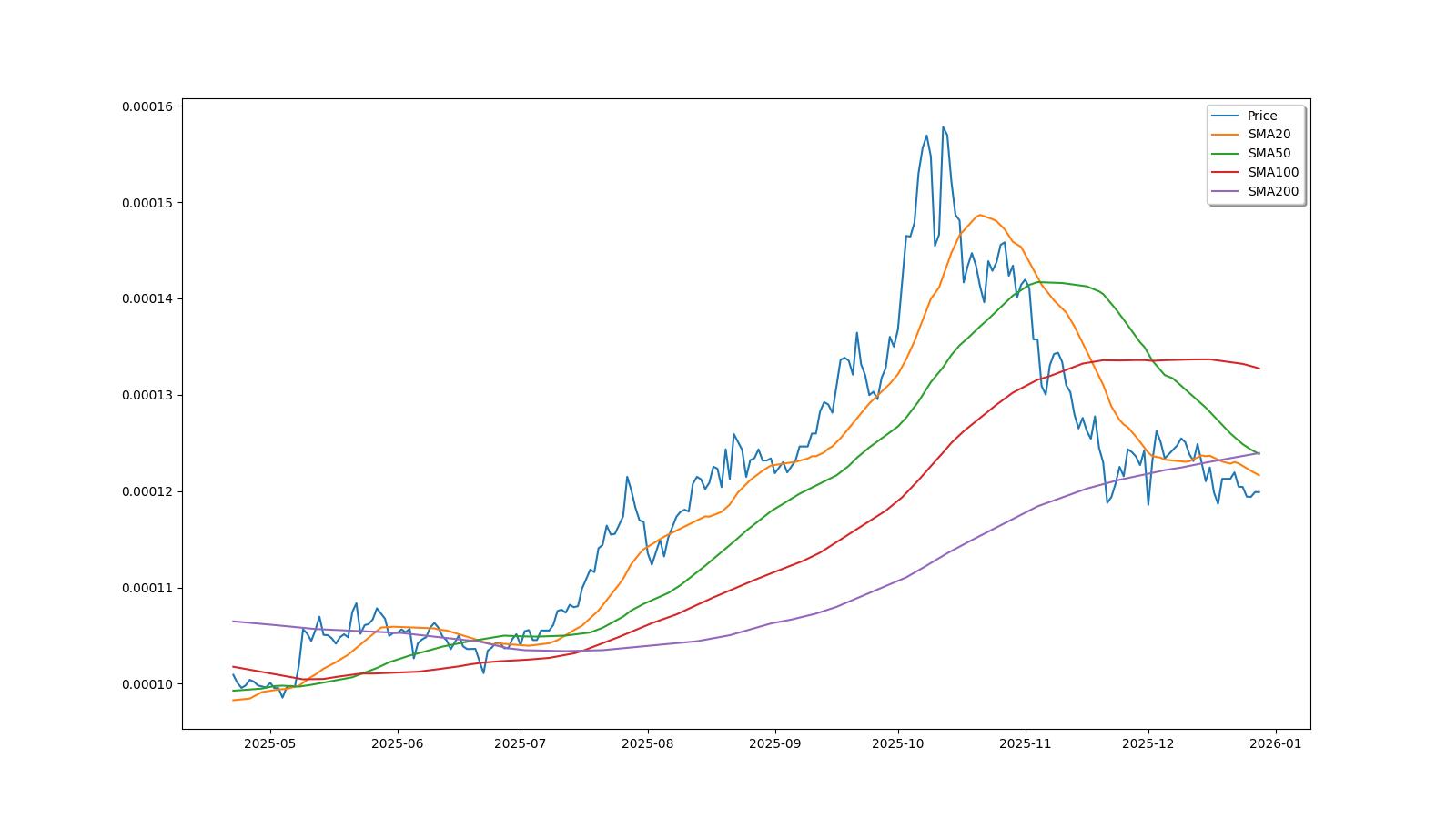 Infinitee Simple Moving Averages