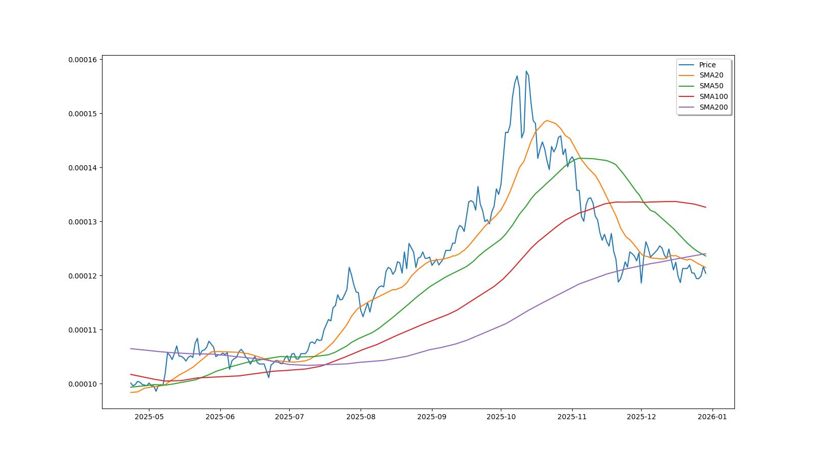 Infinitee Simple Moving Averages