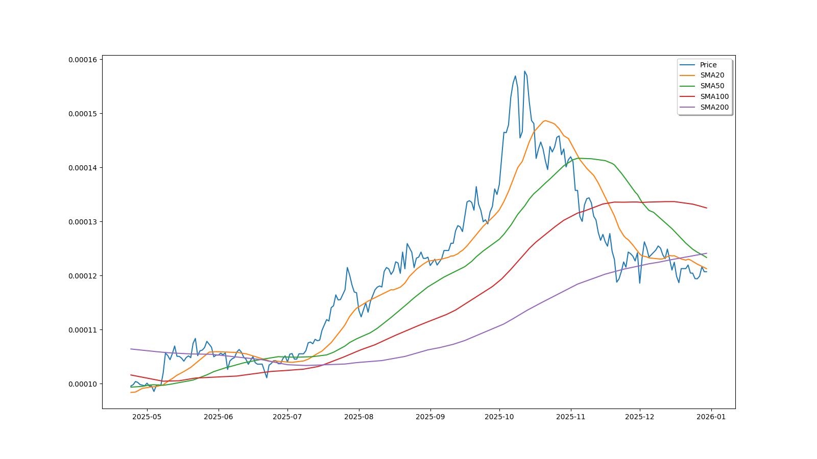 Infinitee Simple Moving Averages