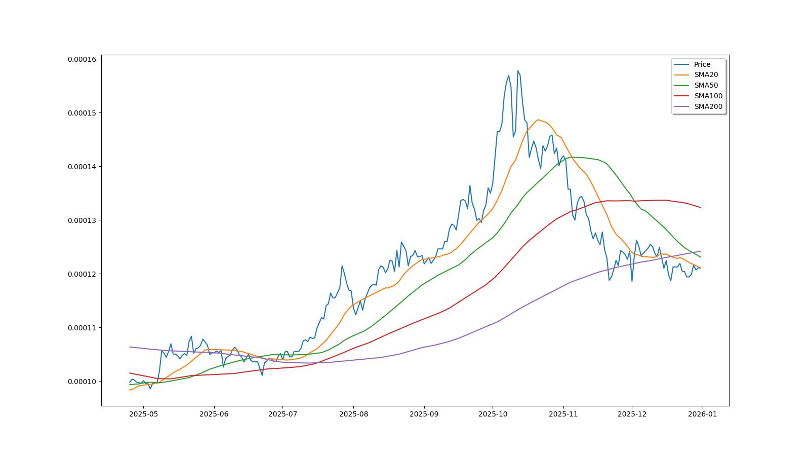 Infinitee Simple Moving Averages