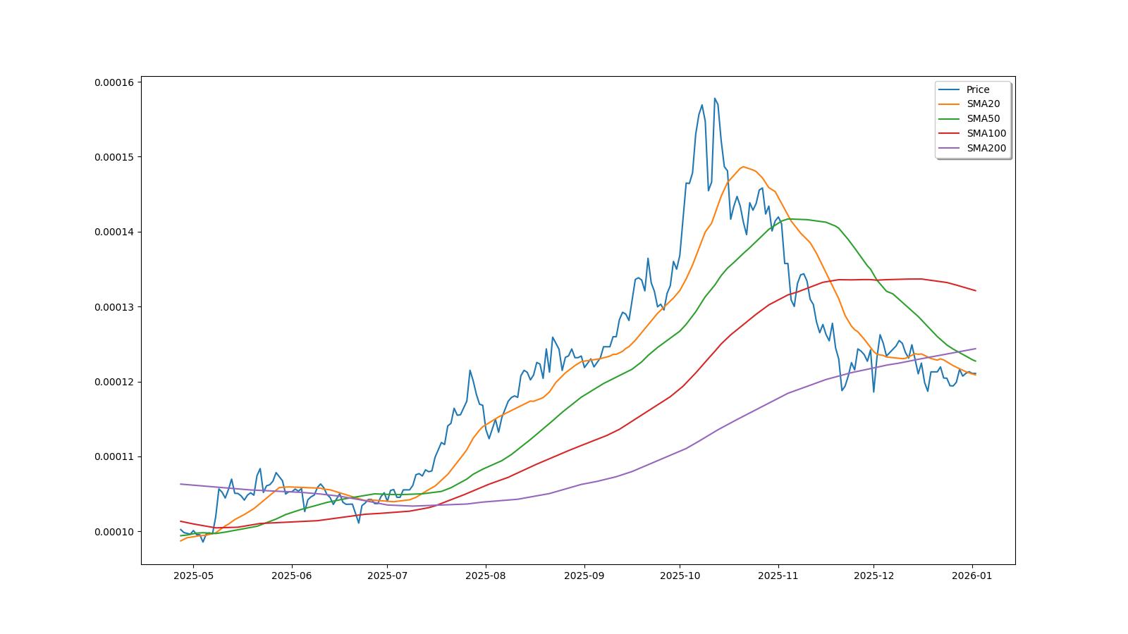Infinitee Simple Moving Averages