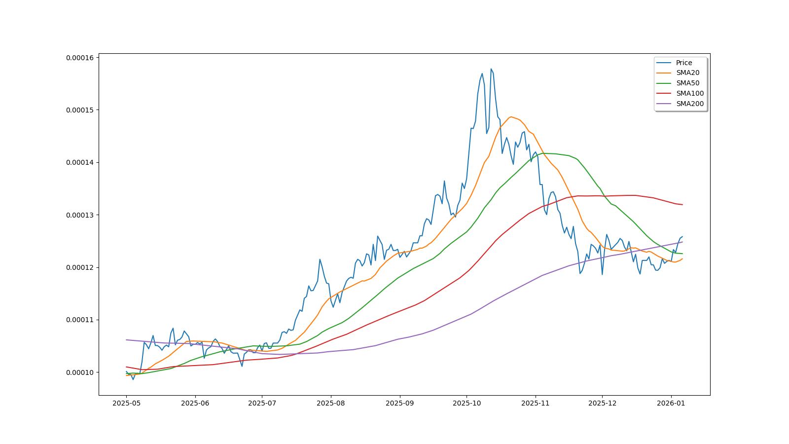 Infinitee Simple Moving Averages