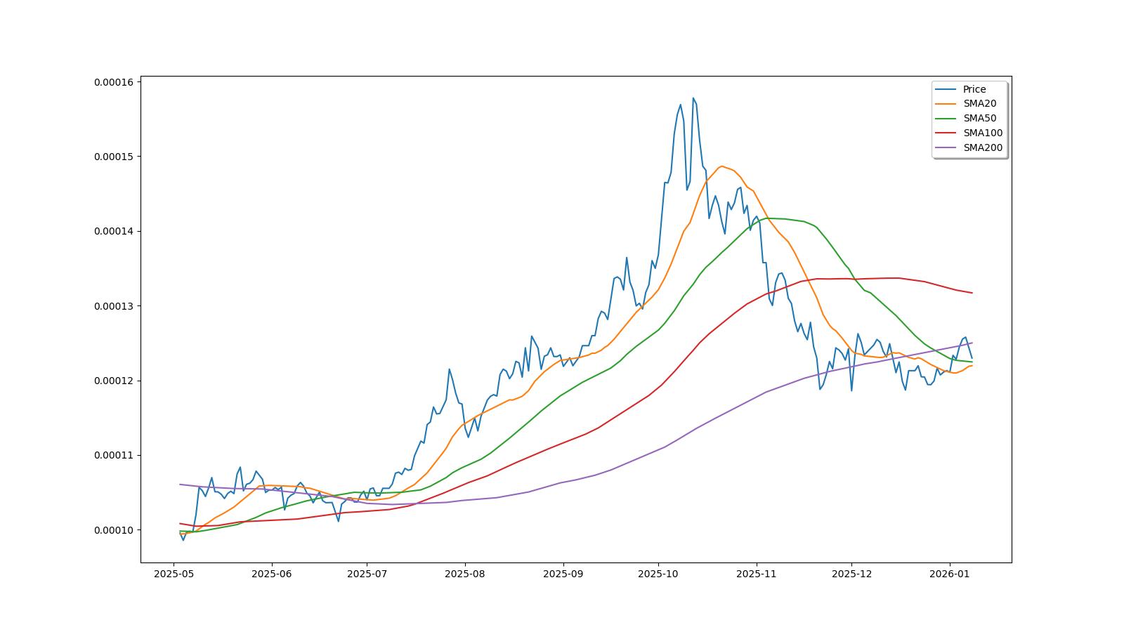 Infinitee Simple Moving Averages