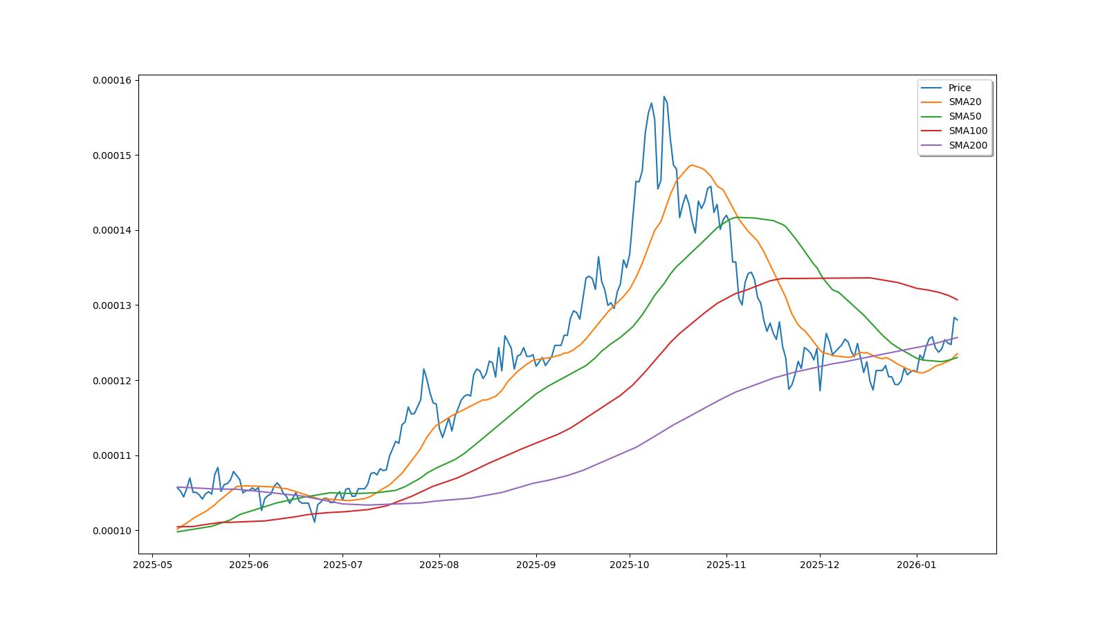 Infinitee Simple Moving Averages