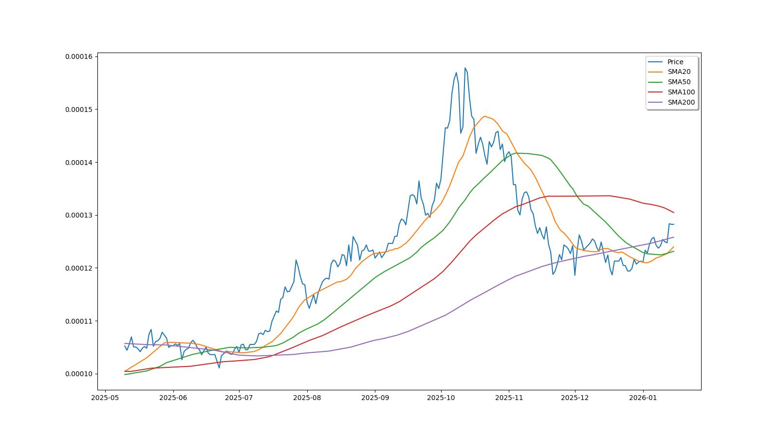 Infinitee Simple Moving Averages