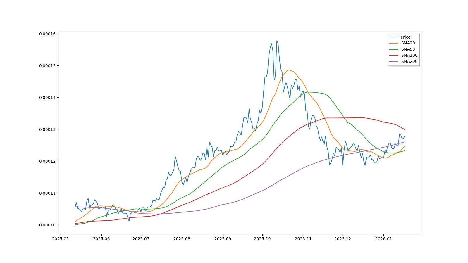 Infinitee Simple Moving Averages