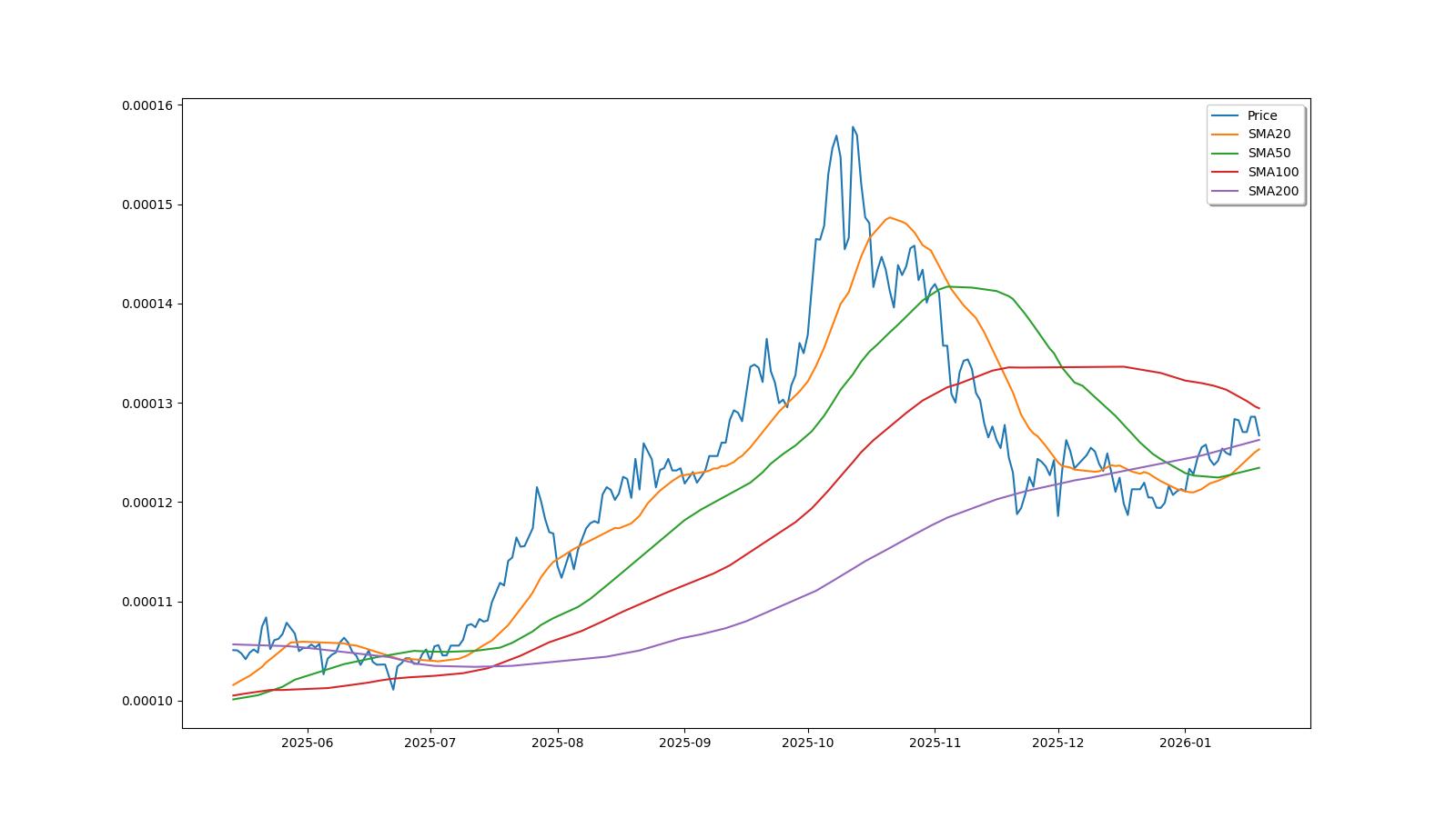 Infinitee Simple Moving Averages