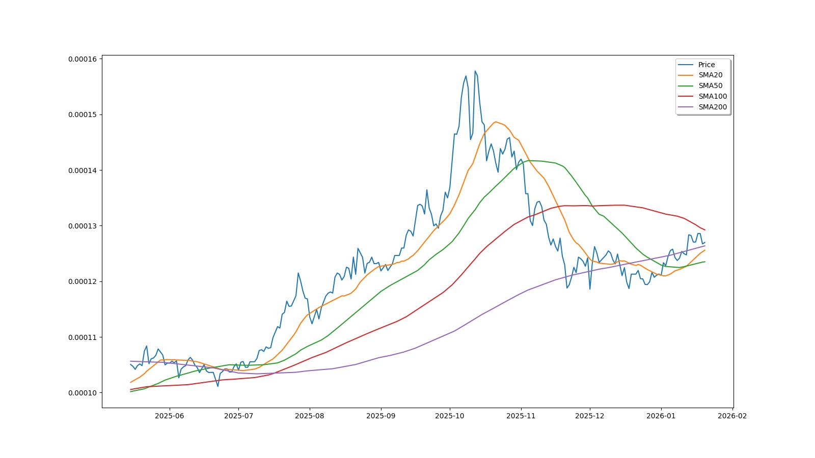 Infinitee Simple Moving Averages