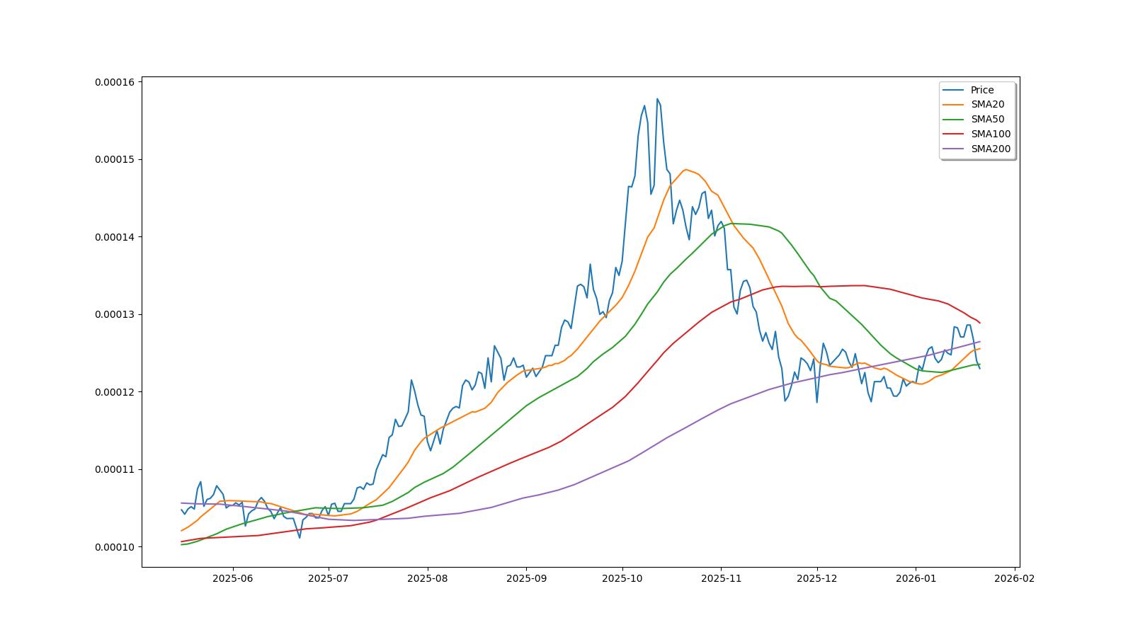 Infinitee Simple Moving Averages