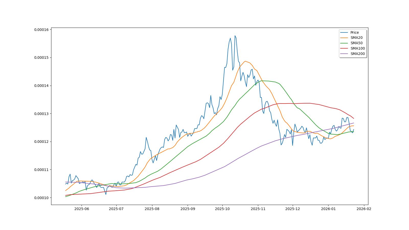 Infinitee Simple Moving Averages
