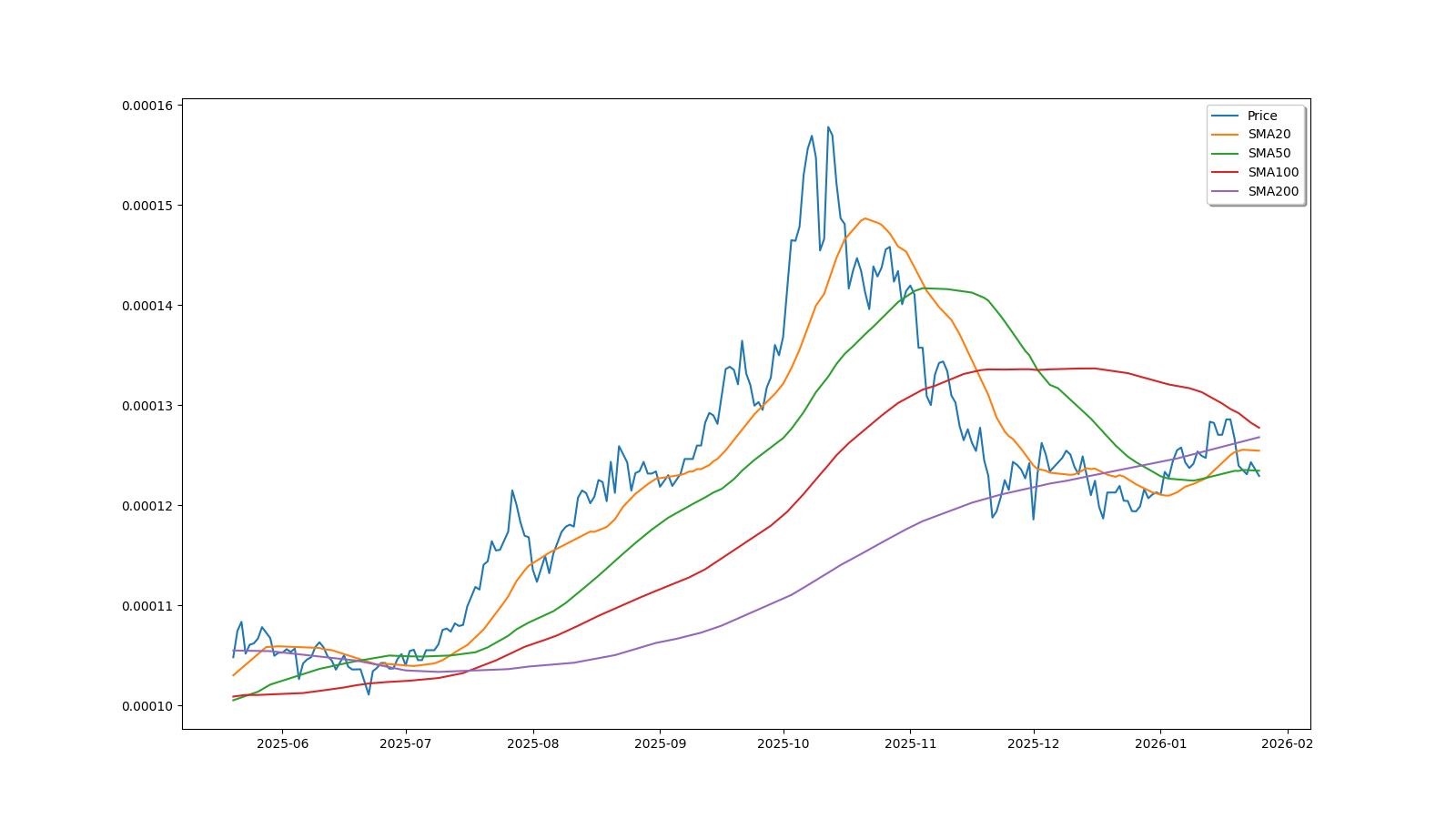 Infinitee Simple Moving Averages