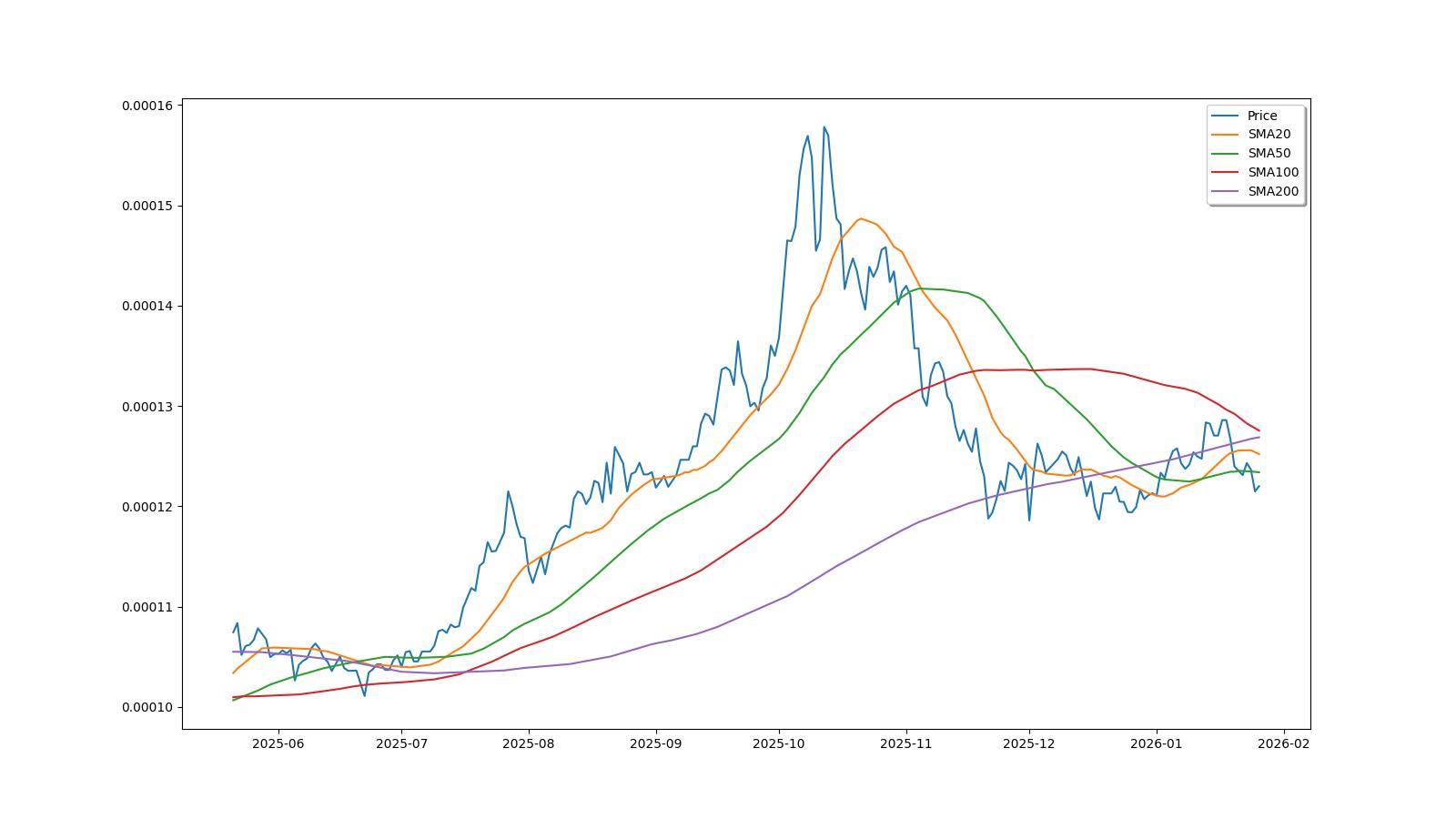 Infinitee Simple Moving Averages