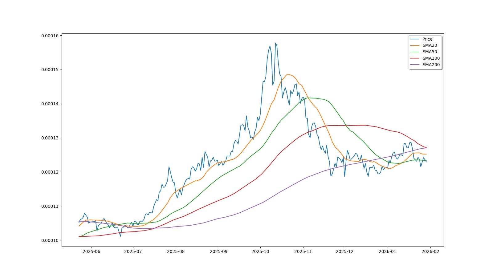 Infinitee Simple Moving Averages