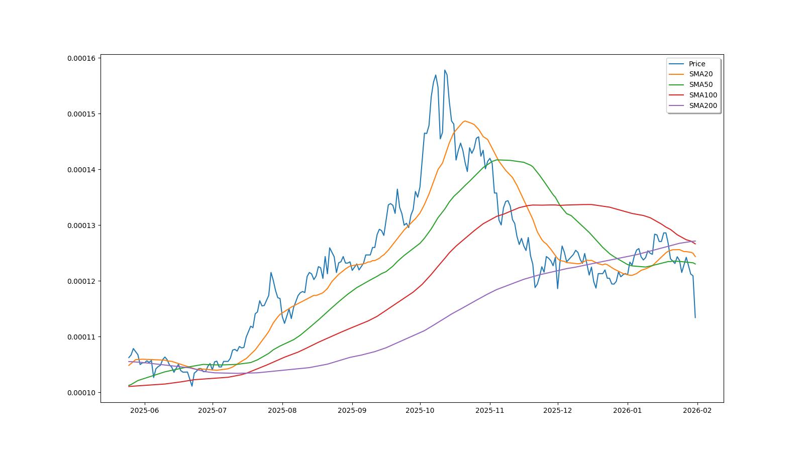 Infinitee Simple Moving Averages