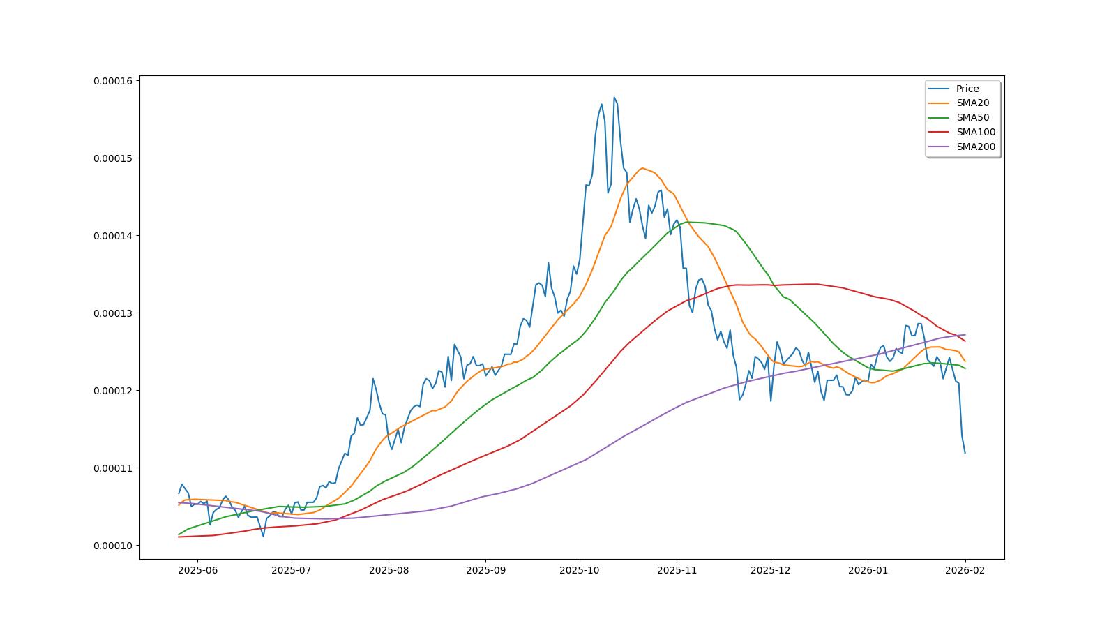 Infinitee Simple Moving Averages
