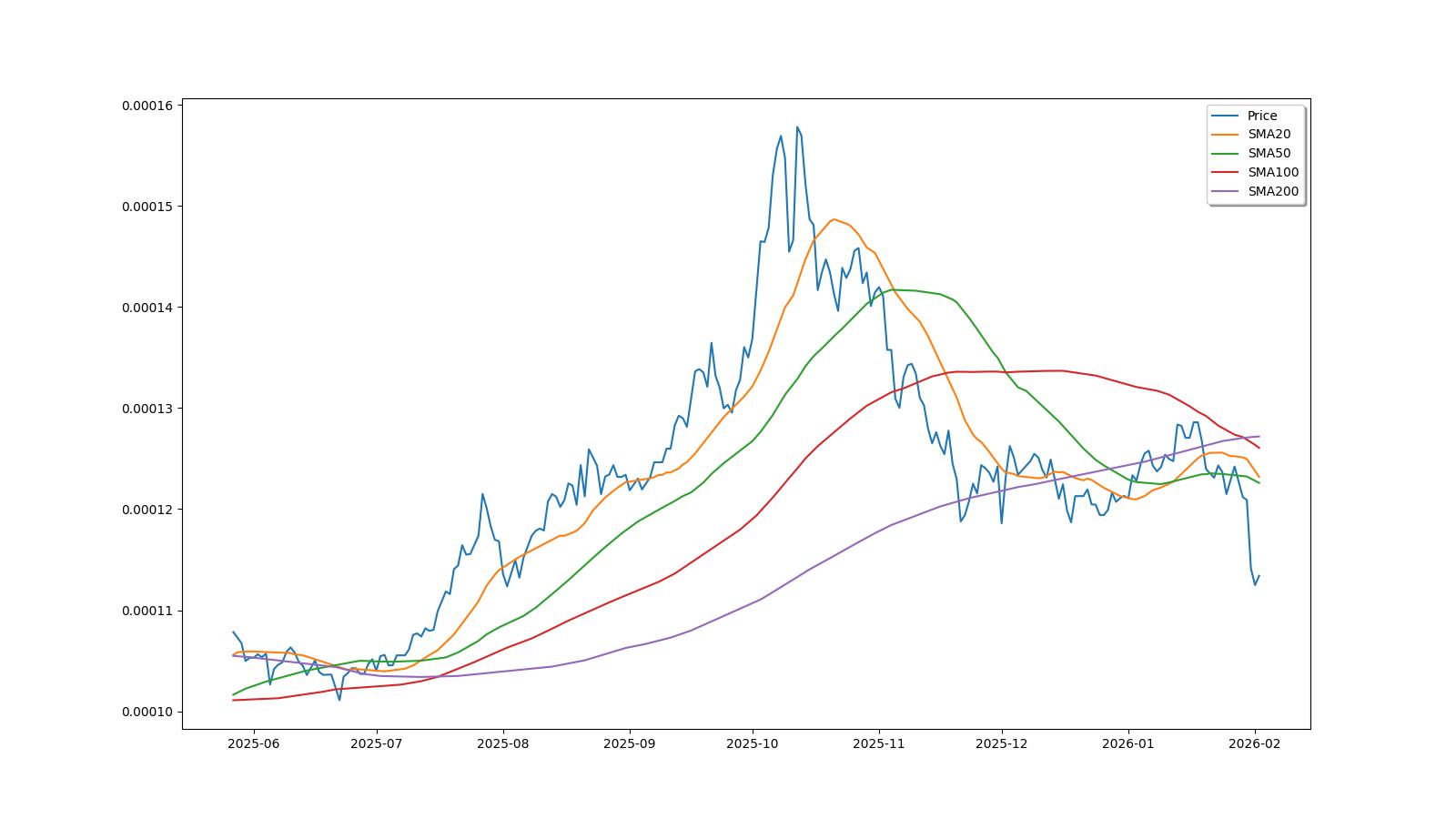 Infinitee Simple Moving Averages