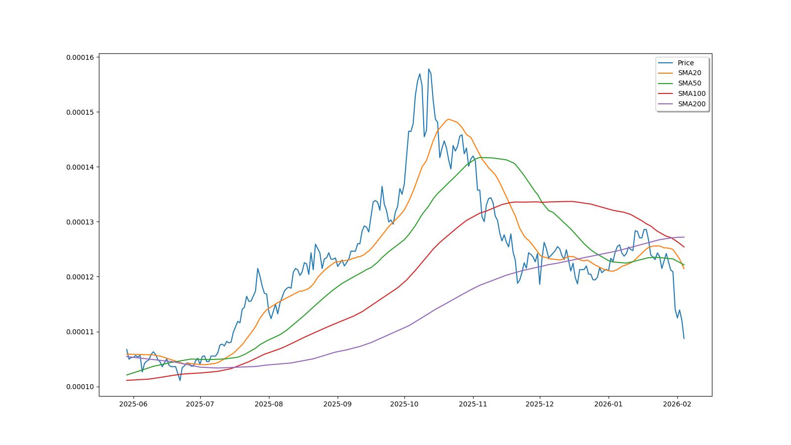 Infinitee Simple Moving Averages