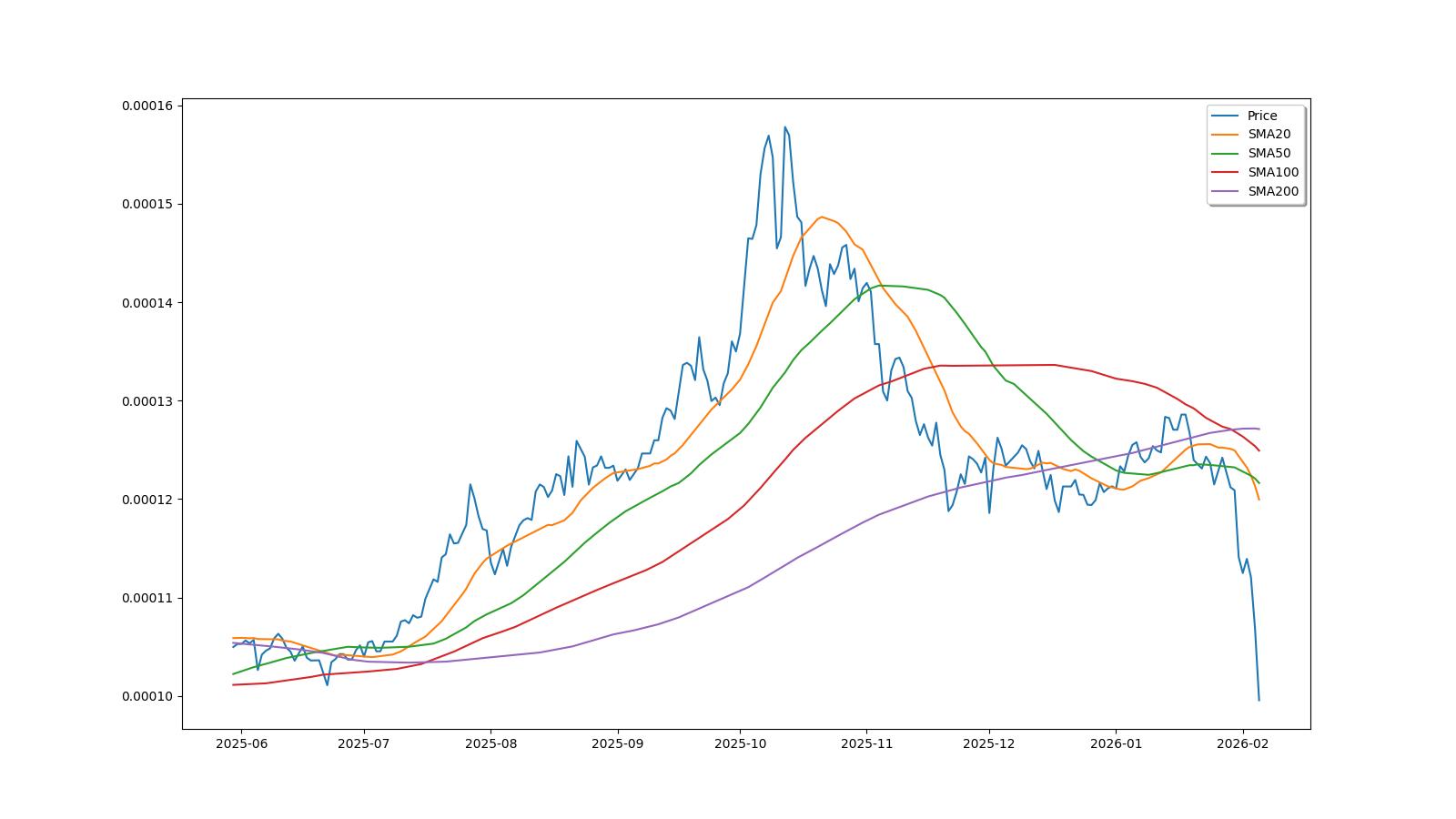 Infinitee Simple Moving Averages