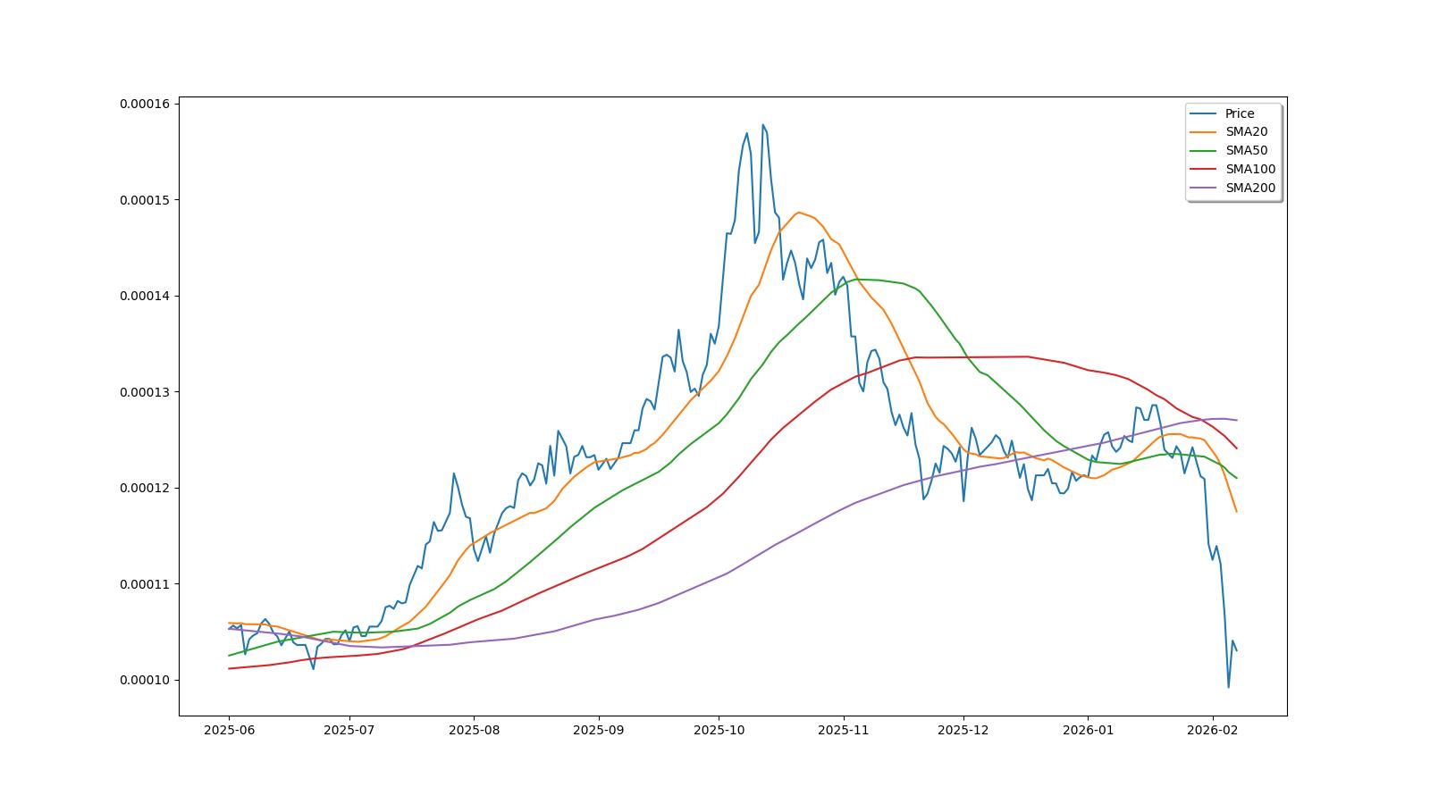 Infinitee Simple Moving Averages