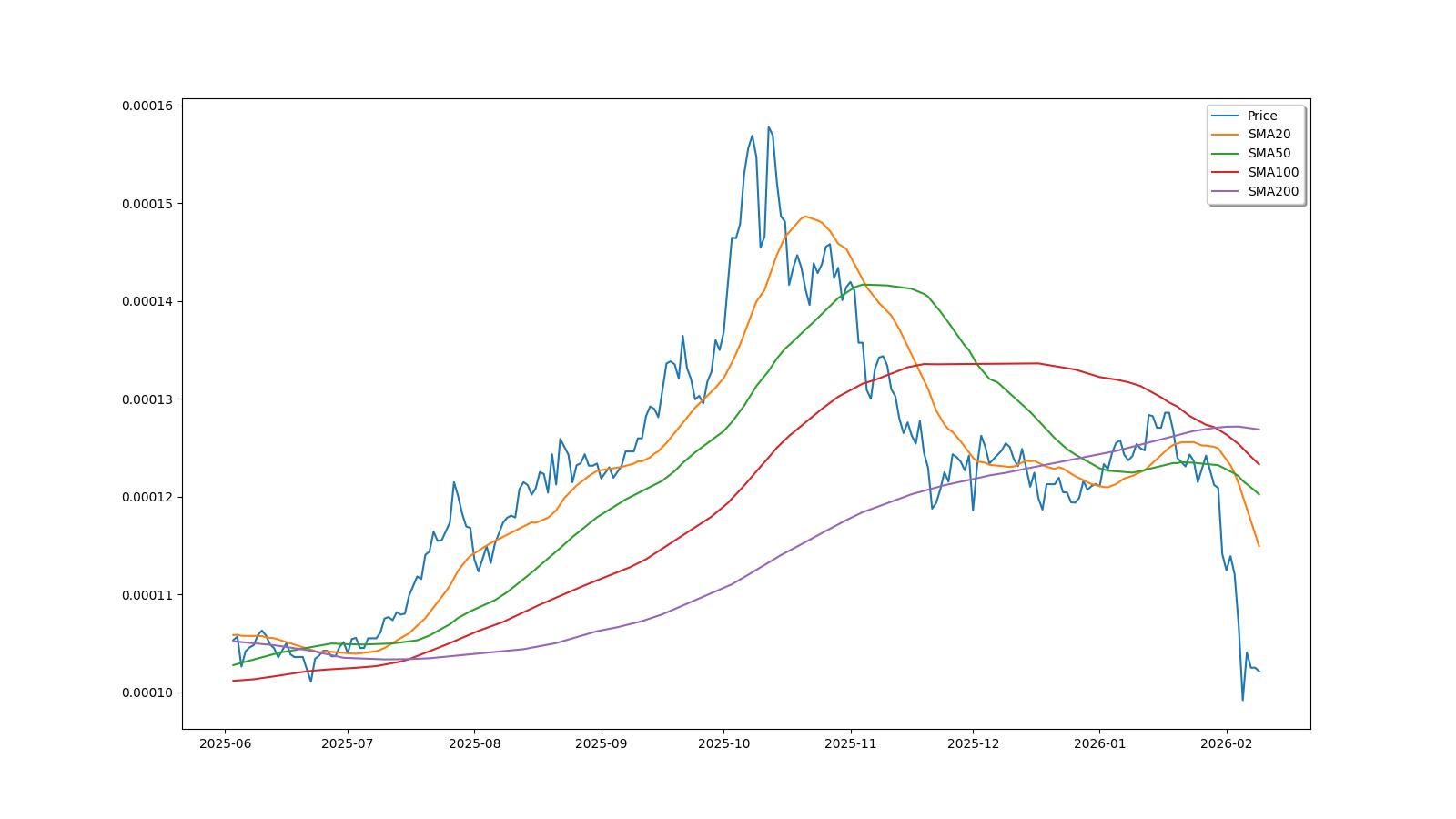 Infinitee Simple Moving Averages