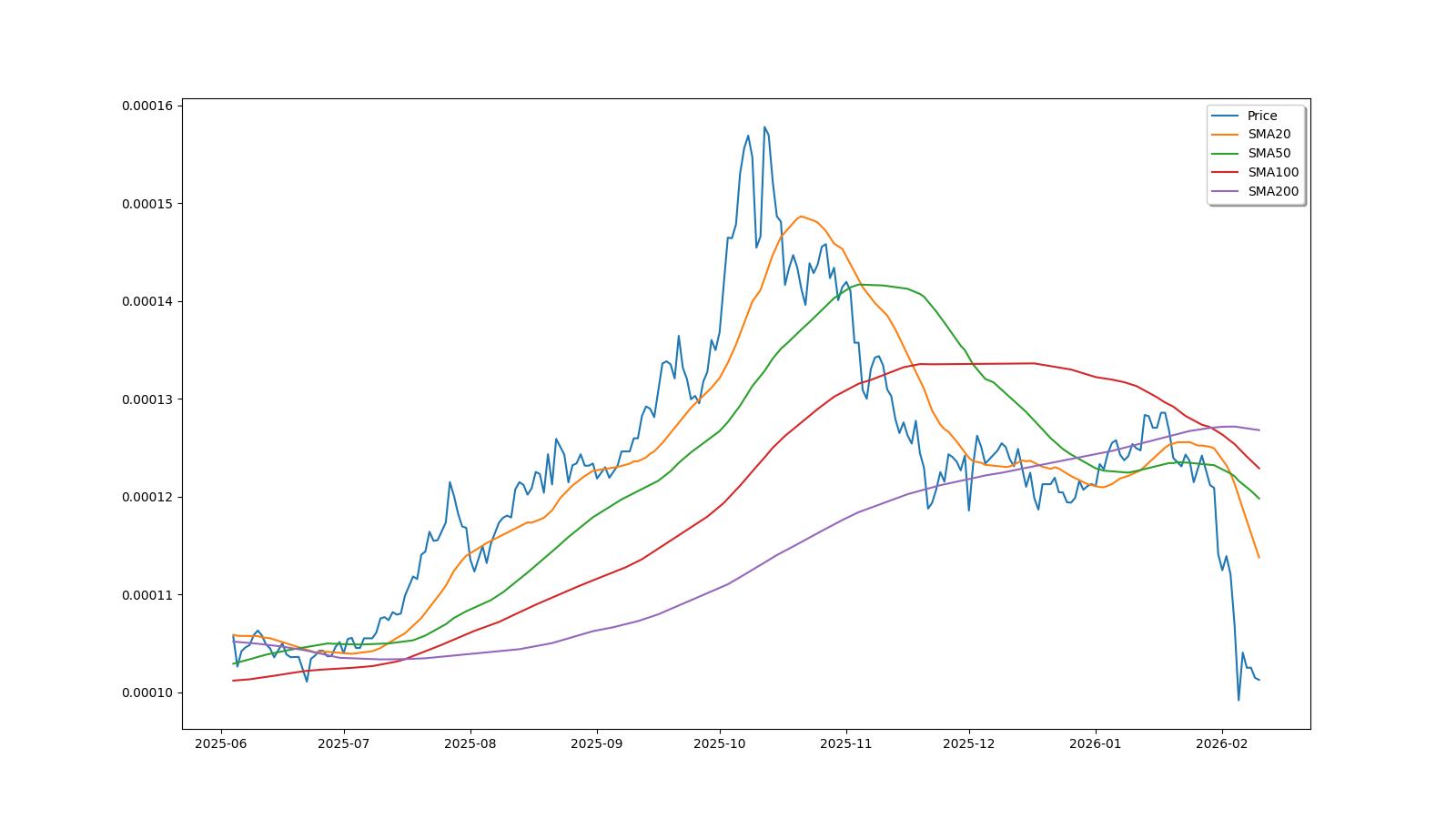 Infinitee Simple Moving Averages