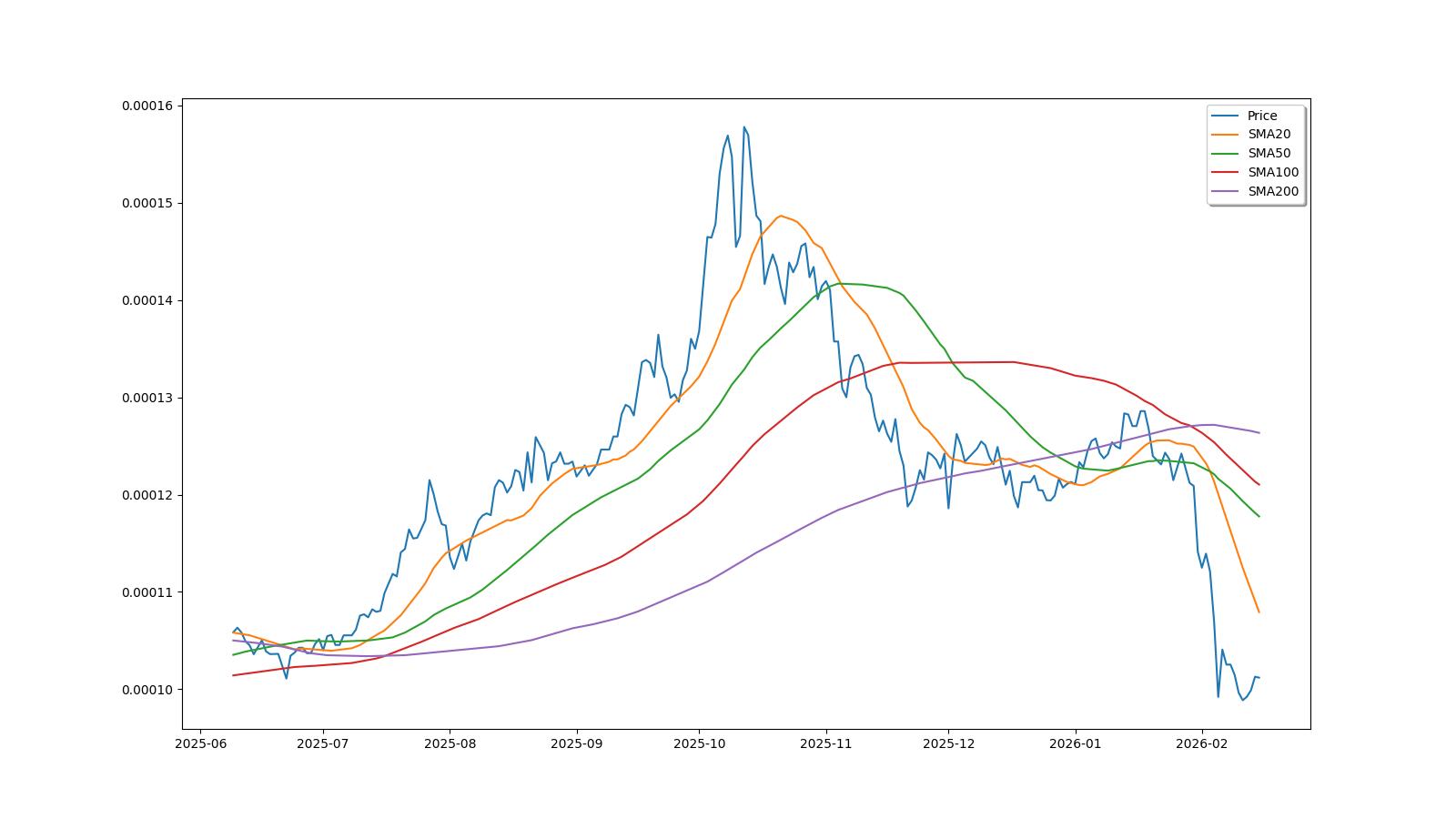Infinitee Simple Moving Averages