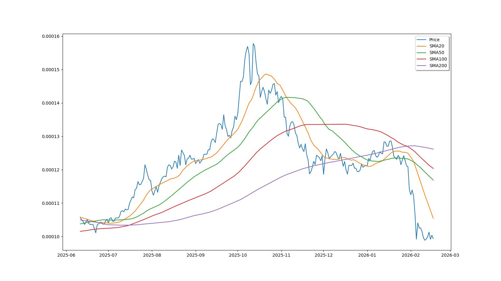 Infinitee Simple Moving Averages