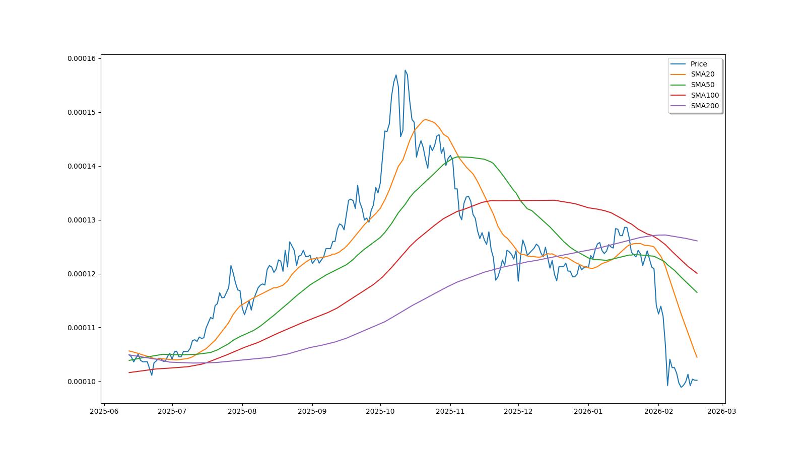 Infinitee Simple Moving Averages