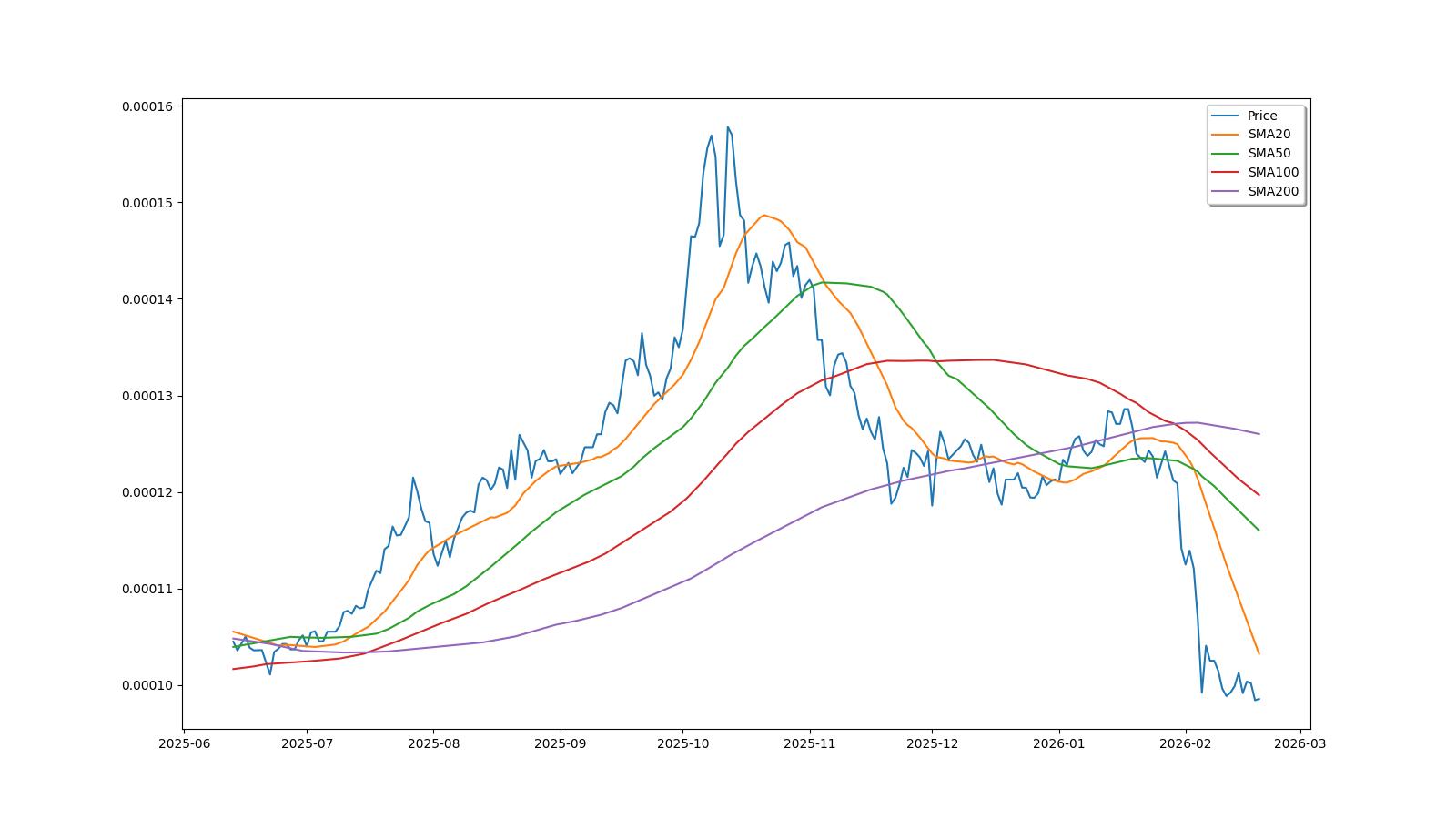 Infinitee Simple Moving Averages