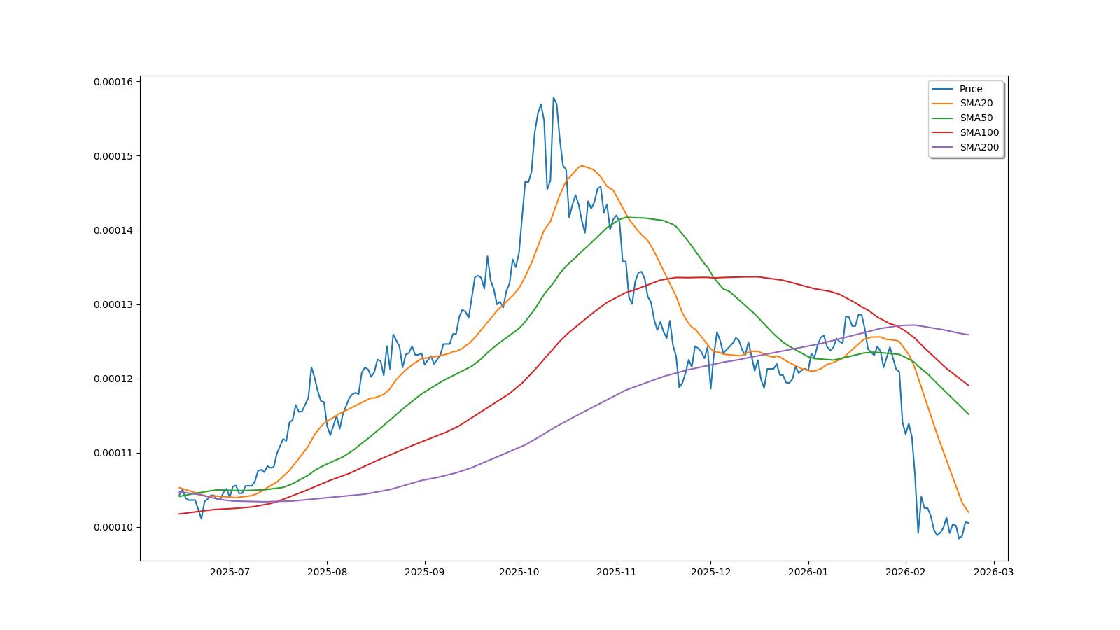 Infinitee Simple Moving Averages