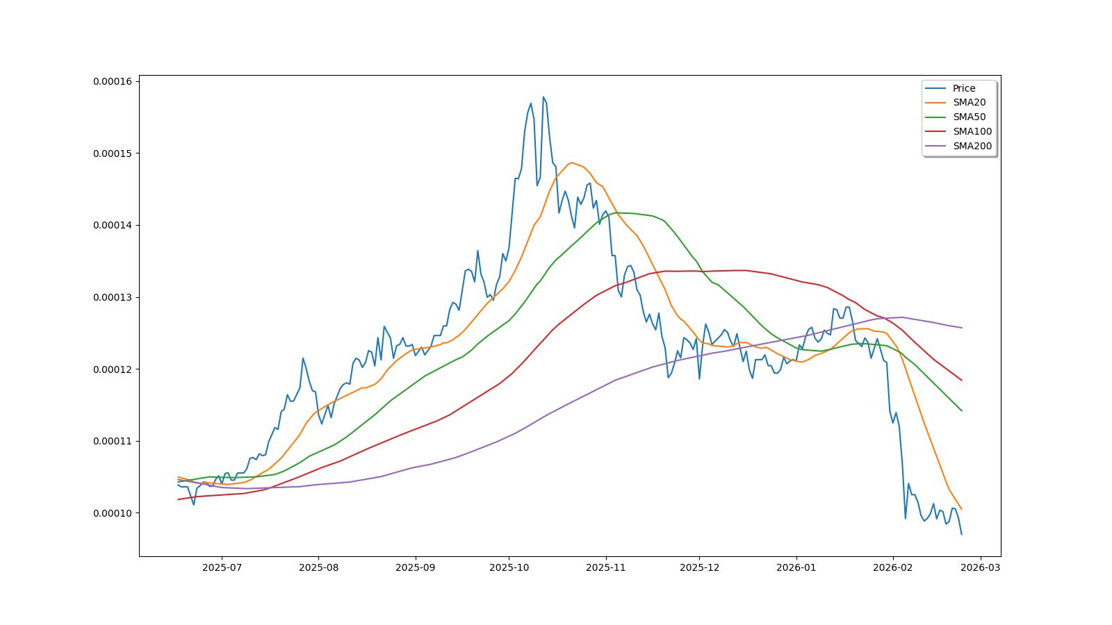 Infinitee Simple Moving Averages