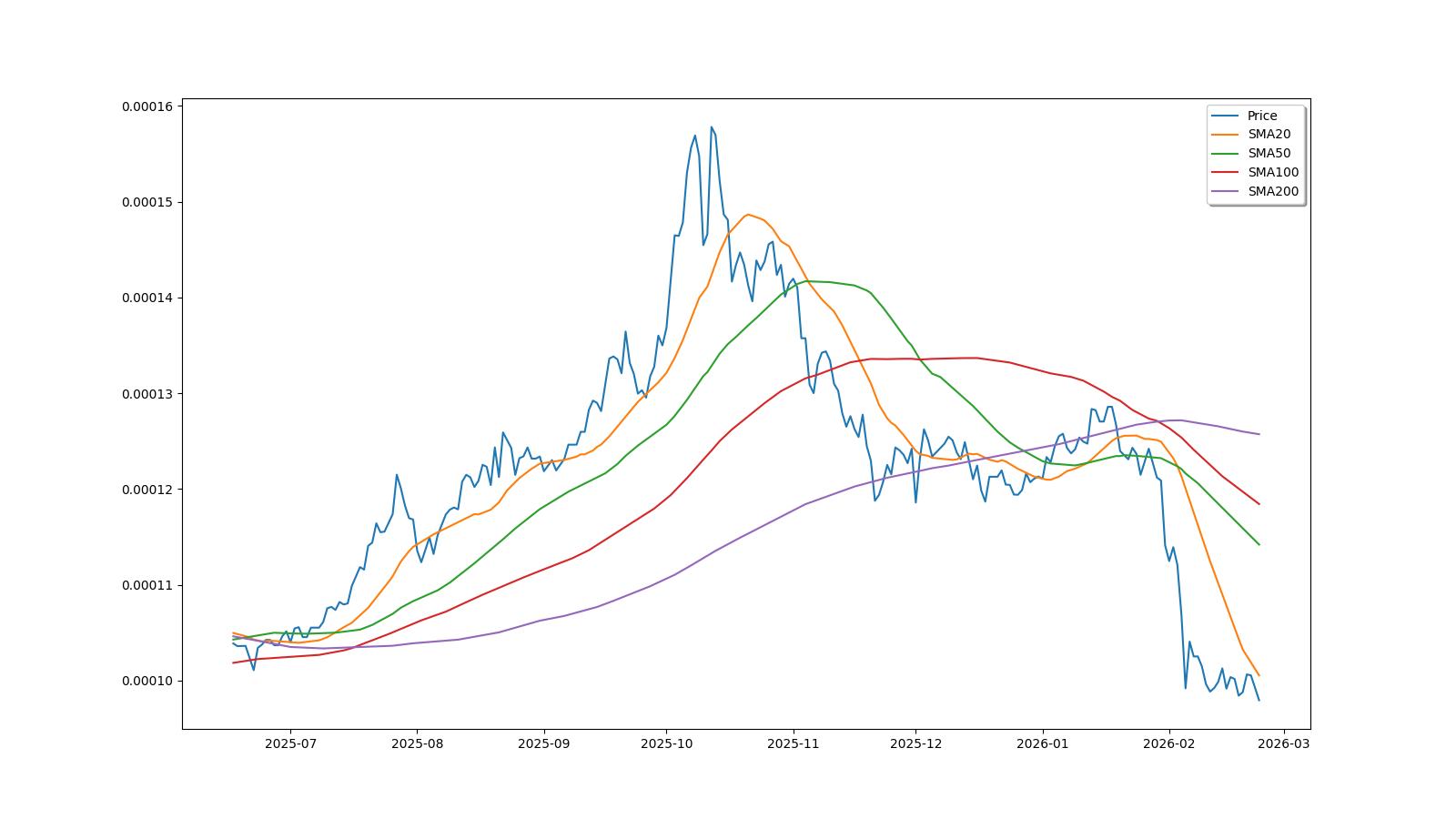 Infinitee Simple Moving Averages