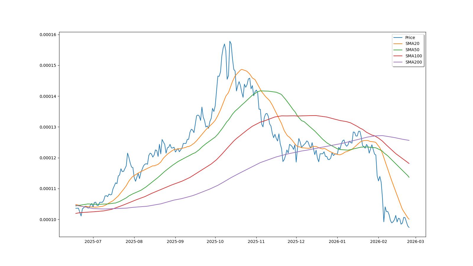 Infinitee Simple Moving Averages