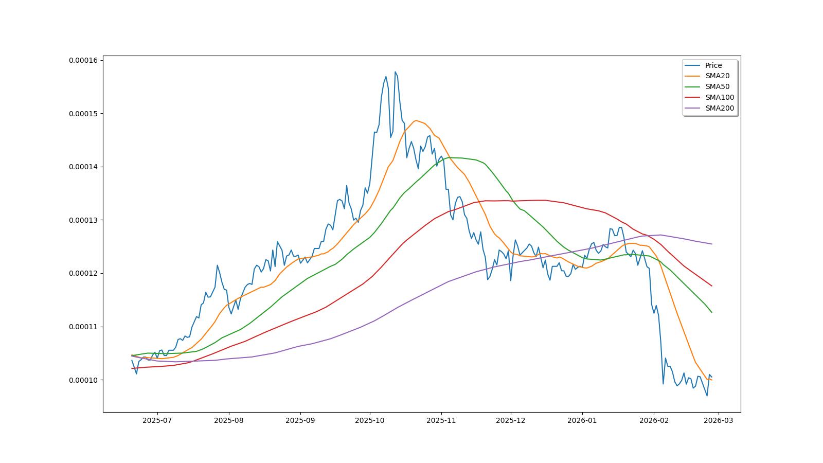 Infinitee Simple Moving Averages