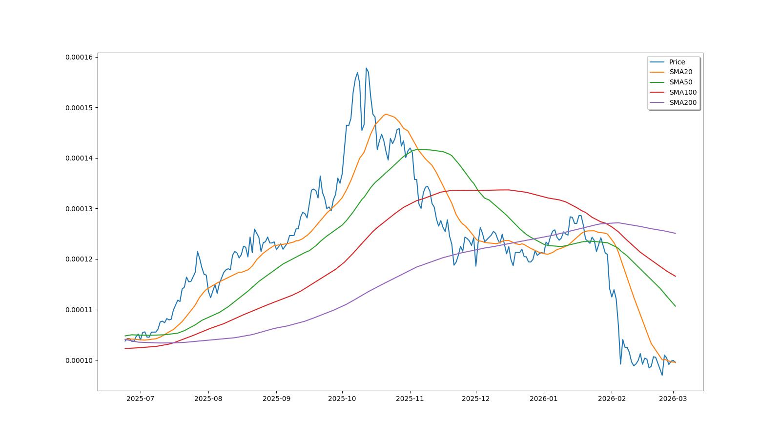 Infinitee Simple Moving Averages