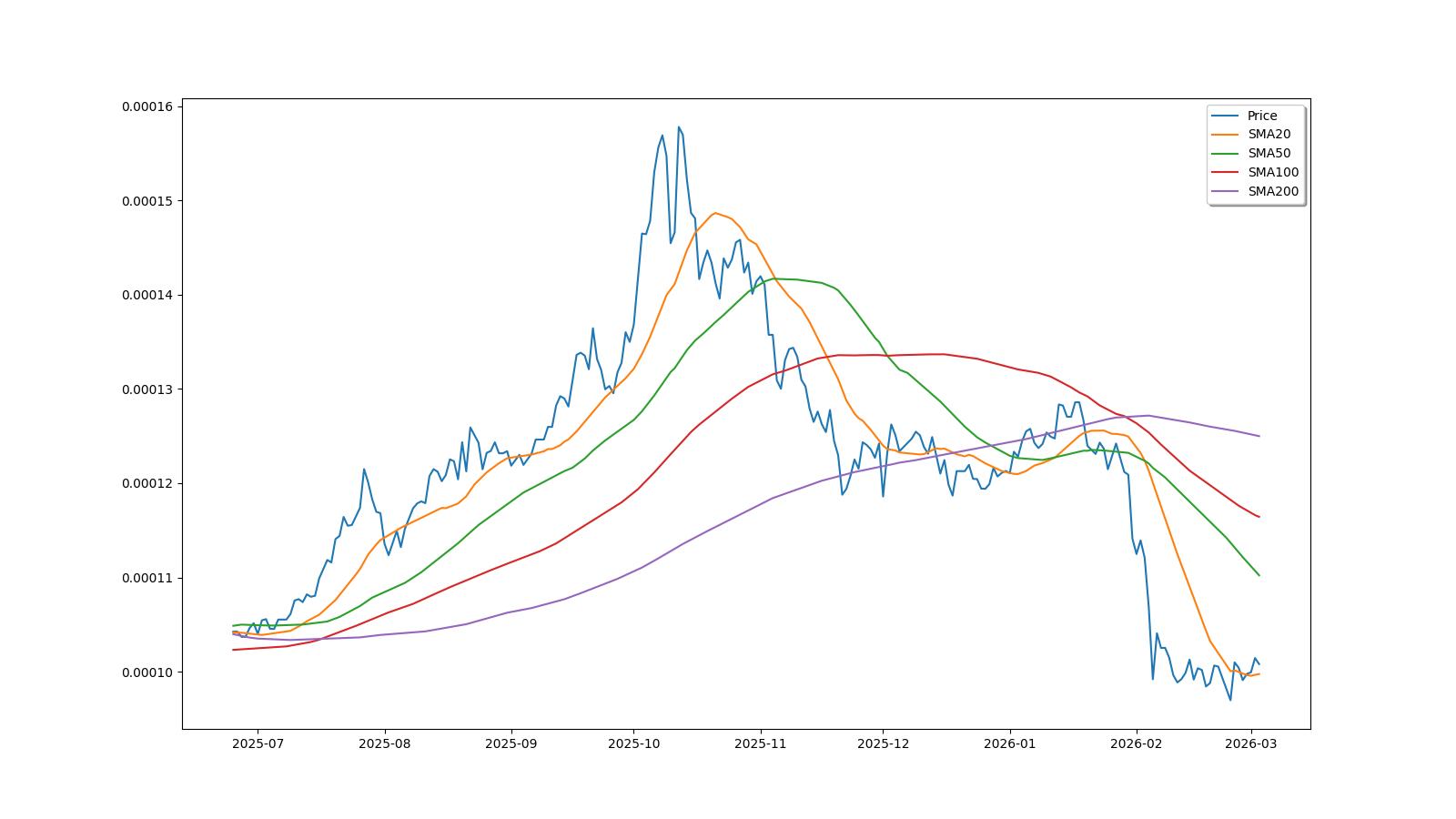 Infinitee Simple Moving Averages