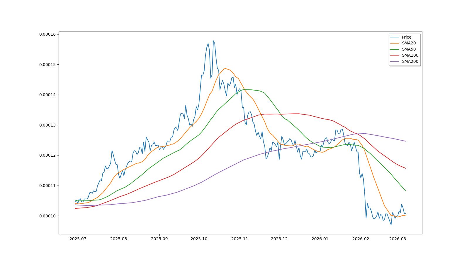Infinitee Simple Moving Averages