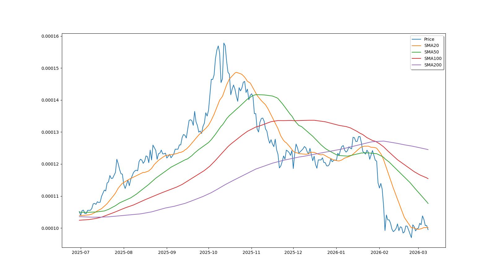 Infinitee Simple Moving Averages